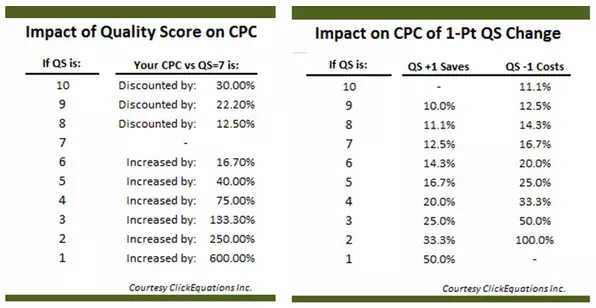 Ahoana ny fiantraikan'ny_Score_Quality_Cost_Per_Conversion_ClickEquations