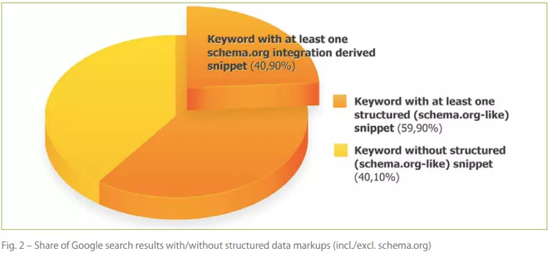 I-Schema.org markups kwi-Google SERPs phantse i-40% yamagama angundoqo aphandwe