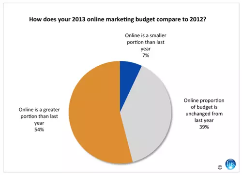 Sənaye marketoloqları üçün onlayn marketinq büdcələrində dəyişiklik