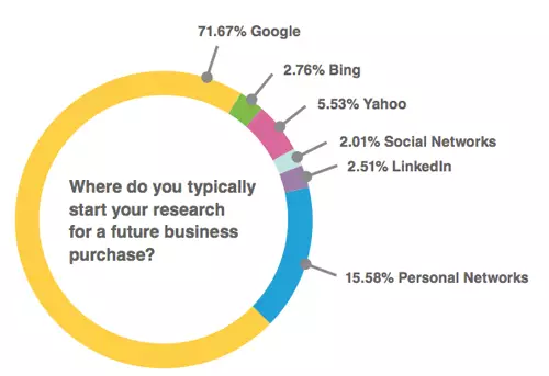 Donde los especialistas en marketing B2B comienzan a comprar investigación
