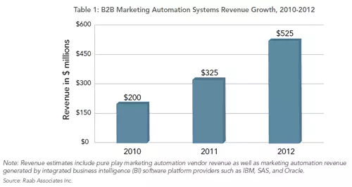 Crecimiento del mercado de automatización de marketing B2B