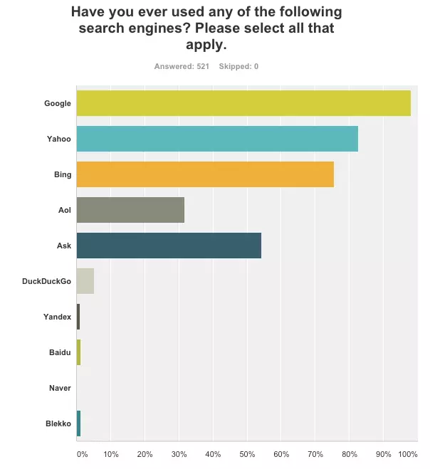 Search Engines Zogwiritsidwa Ntchito