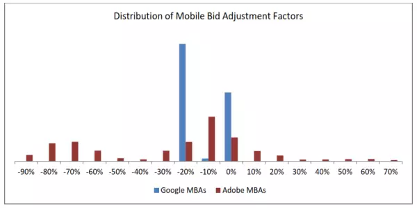 Axustes de ofertas de Google Mobile V Axustes de ofertas de Adobe Mobile