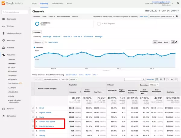 Google Analytics PPC Brend Qeyri-Brend Kanalları