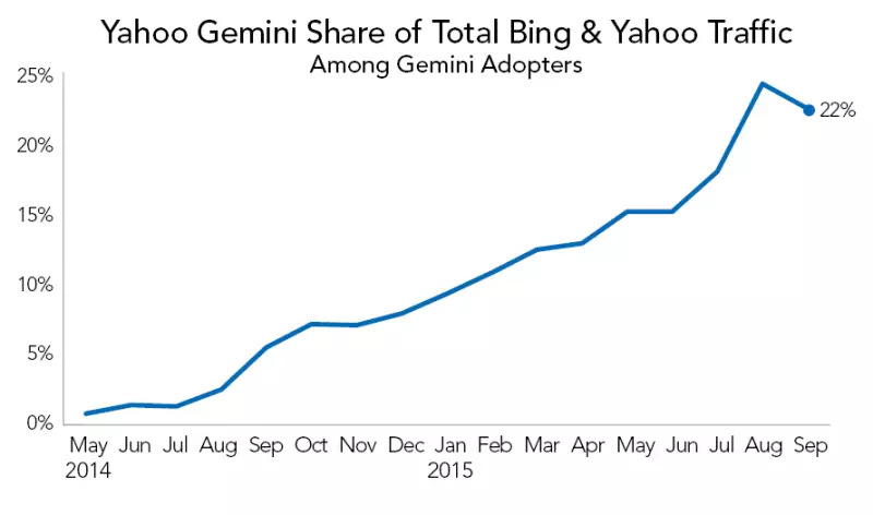전체 Bing 및 Yahoo 트래픽에서 Yahoo Gemini 점유율