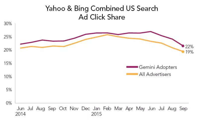 Yahoo और Bing संयुक्त यूएस खोज विज्ञापन क्लिक शेयर
