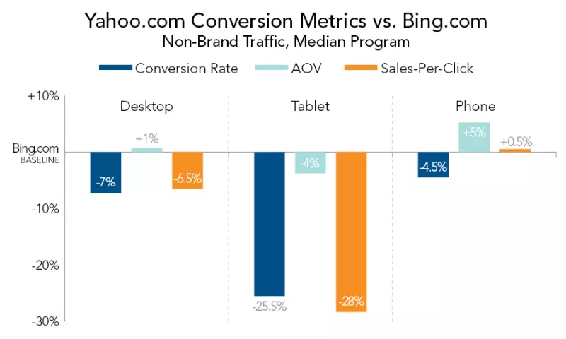 Метрыкі канверсіі Yahoo супраць Bing