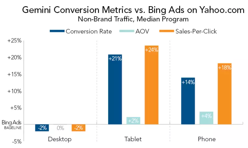 Gemini Conversion Metrics vs Bing Ads ntawm Yahoo