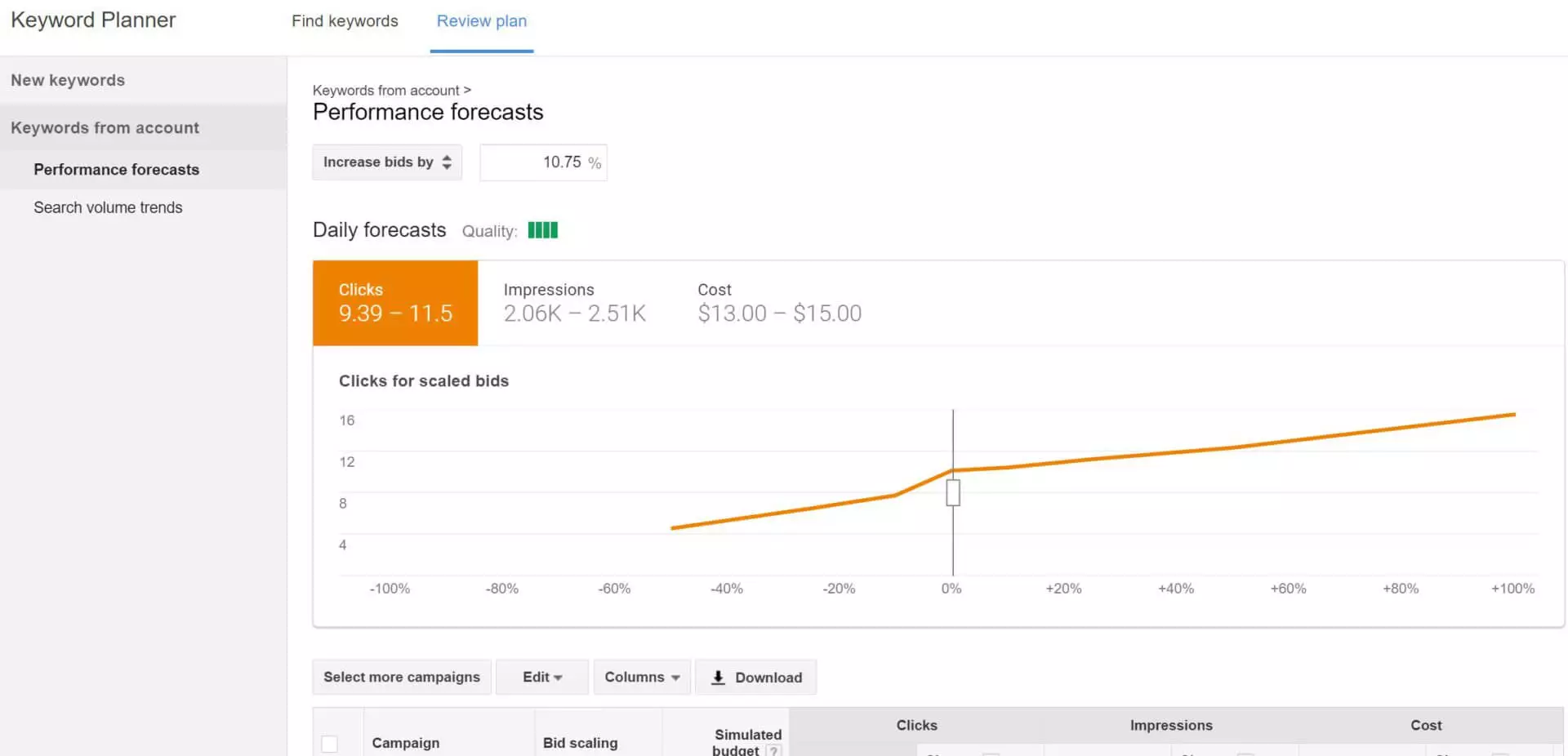 keyword-planner-own-account-performance-forecasts