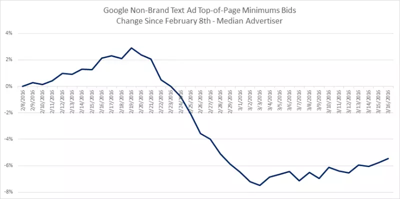nonbrand_top_page_minimums_2016