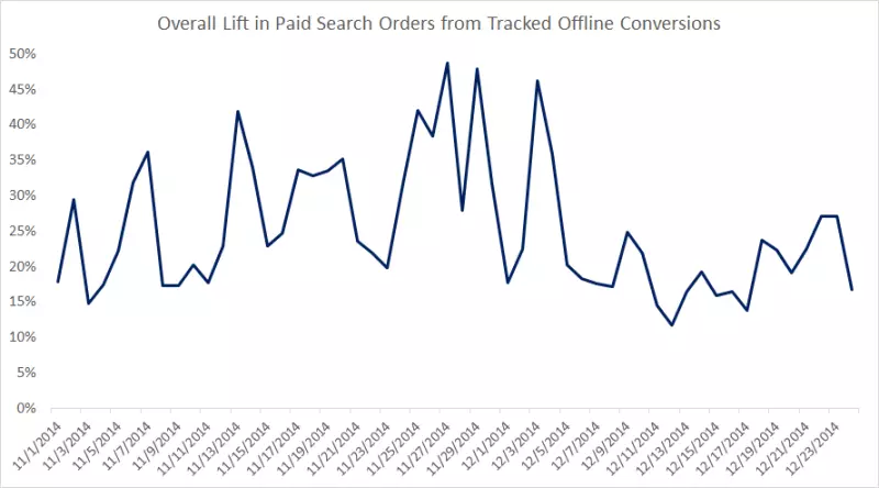 Advertisinger_paid_search_lift_offline_conversions