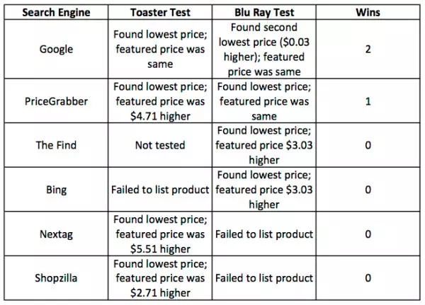 Testen fortsætter: Hvilken shoppingsøgemaskine finder den bedste pris for en Blu-Ray? 15834_12