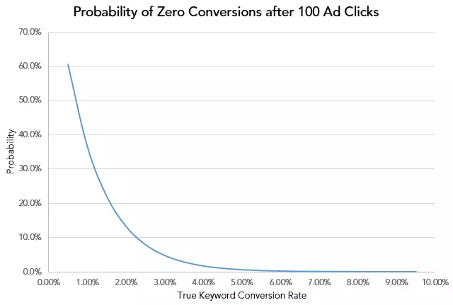 zero-conv-100-clicks