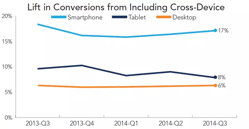 rkg-q3-2014-paid-search-cross-device-lift