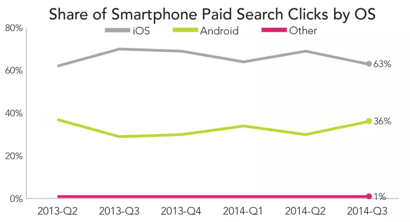 rkg-q3-2014-paid-search-smartphone-OS