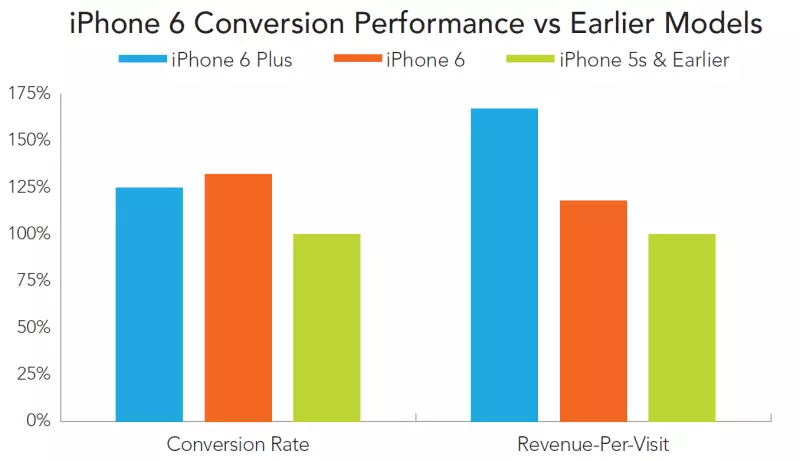 rkg-q3-2014-iPhone-6-conversion-stats