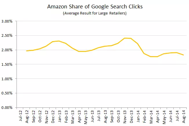 rkg-amazon-share-of-google- କ୍ଲିକ୍ |