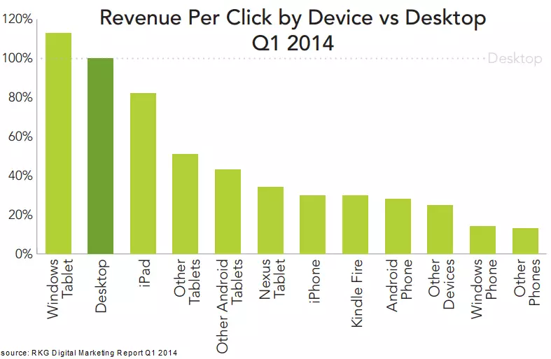 rkg-dmr-q1-2014-paid-search-device-revenue-per-click