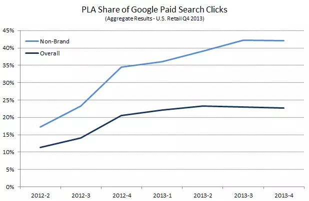 rkg-pla-click-share-q4-2013