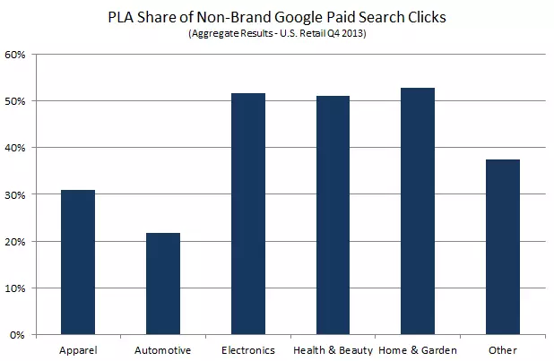 rkg-pla-click-share-subindustry-q4-2013 |