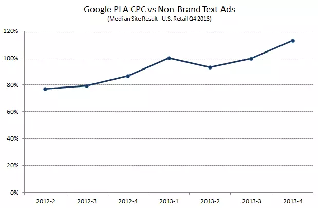 rkg-pla-vs-text-cpc-by-quarter