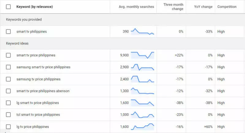 Google Keyword Planner Tool tikseb dejta ta' tibdil u xejriet minn sena għal sena, 3 xhur 15929_1