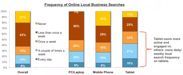 Ny comScore-studie tyder på att 50 procent av lokal-mobilsökning sker i appar 15950_2