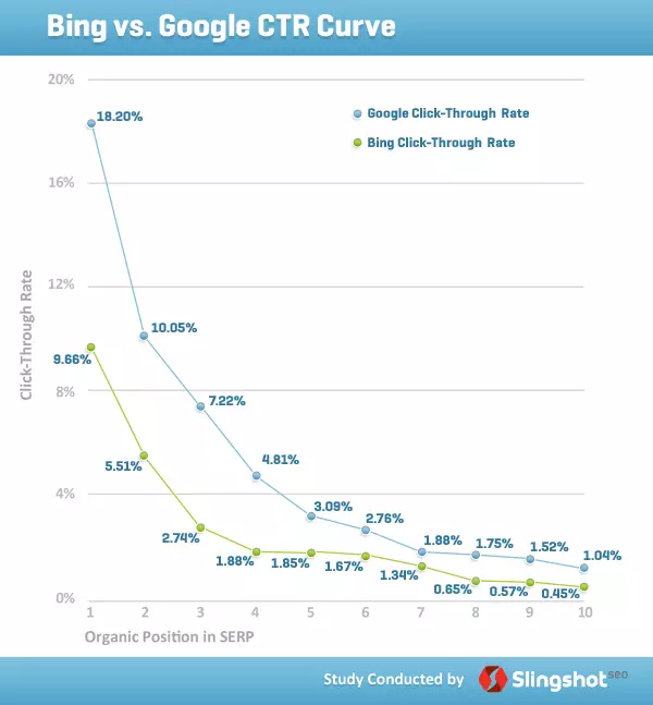 CTR-Curve-Google- vs-Bing-SlingshotSEO