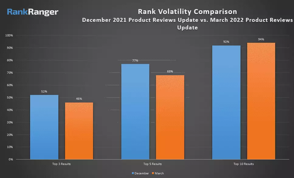 Googles oppdatering av produktanmeldelser fra mars 2022 var mindre enn oppdateringen av produktanmeldelser fra desember 2021, sier dataleverandører 1596_4
