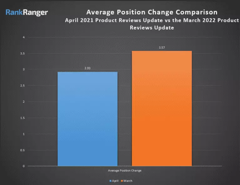 Googles oppdatering av produktanmeldelser fra mars 2022 var mindre enn oppdateringen av produktanmeldelser fra desember 2021, sier dataleverandører 1596_7