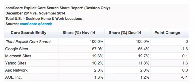 十二月 comScore