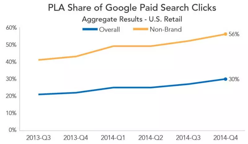 plasează atinge 56% clicuri Google non-brand