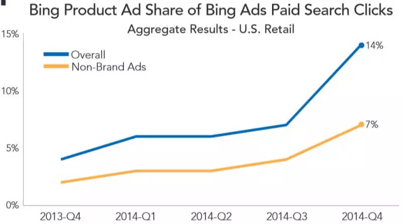 bing ads արտադրանքի գովազդ Q4 2014 թ