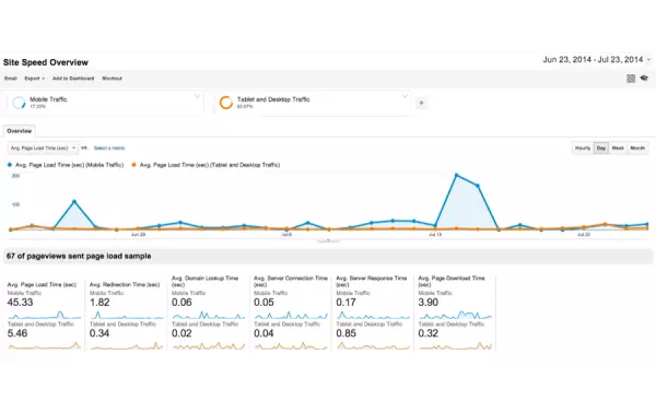 Phân tích tốc độ trang web Analytics