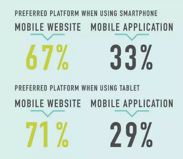 Forbrugeren foretrækker mobilwebsteder frem for mobilapps