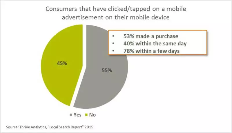 Verbraucher, die auf ihrem Mobilgerät auf eine mobile Anzeige geklickt/getippt haben