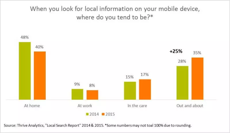 Cando buscas información local no teu dispositivo móbil, onde adoitas estar?