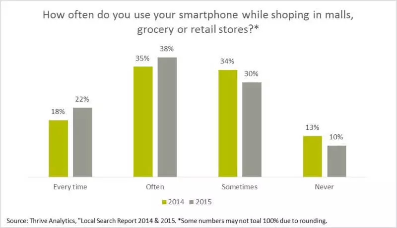 คุณใช้สมาร์ทโฟนของคุณบ่อยแค่ไหนในการช้อปปิ้งในห้างสรรพสินค้า ร้านขายของชำ หรือร้านค้าปลีก?