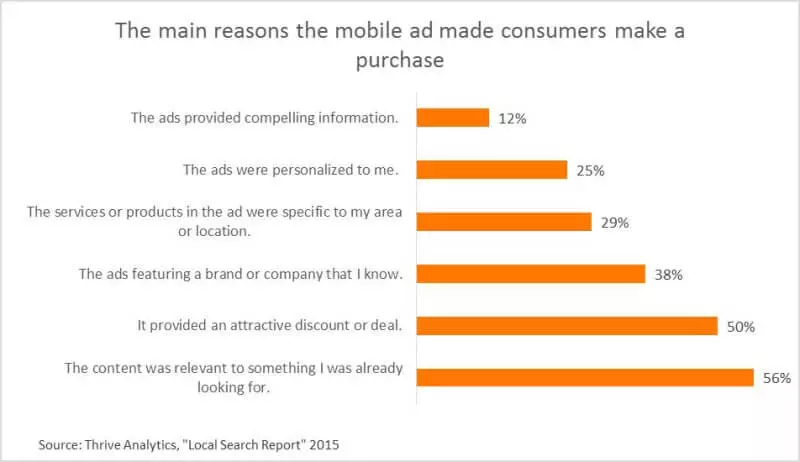 Dôvod, prečo mobilná reklama prinútila spotrebiteľov uskutočniť nákup