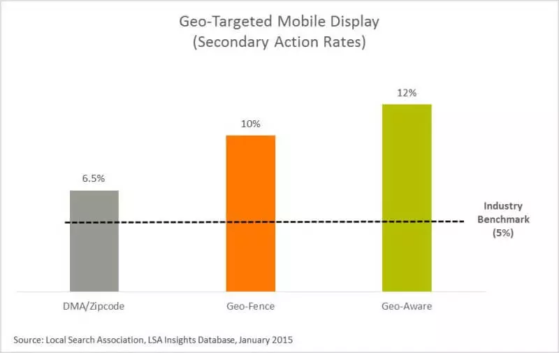 exibição móvel segmentada por área geográfica (taxas de ação secundárias)