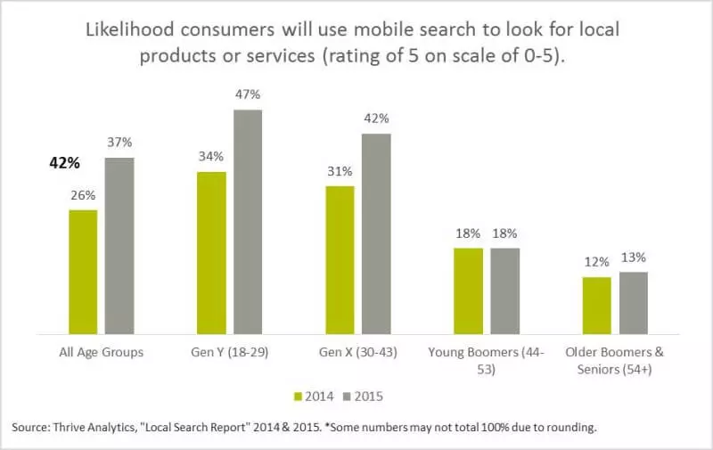 Die Wahrscheinlichkeit, dass Verbraucher die mobile Suche verwenden, um nach lokalen Produkten oder Dienstleistungen zu suchen