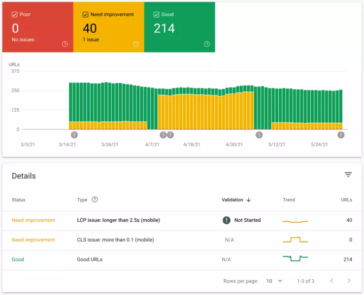 Il-punteġġ CLS tiegħek għar-rapport tal-qofol tal-web vitals tal-Google Search Console jista' jkun għadu kemm tjieb 16223_2