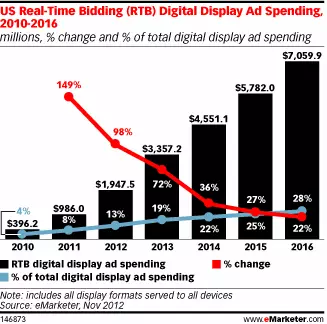 emarketer RTB ການໃຊ້ຈ່າຍໃນສະຫະລັດ