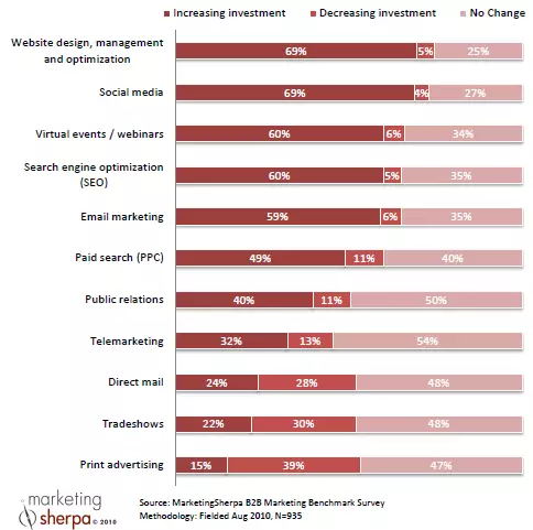 Marketingsherpa B2B 2011 ການສໍາຫຼວດ Benchmark