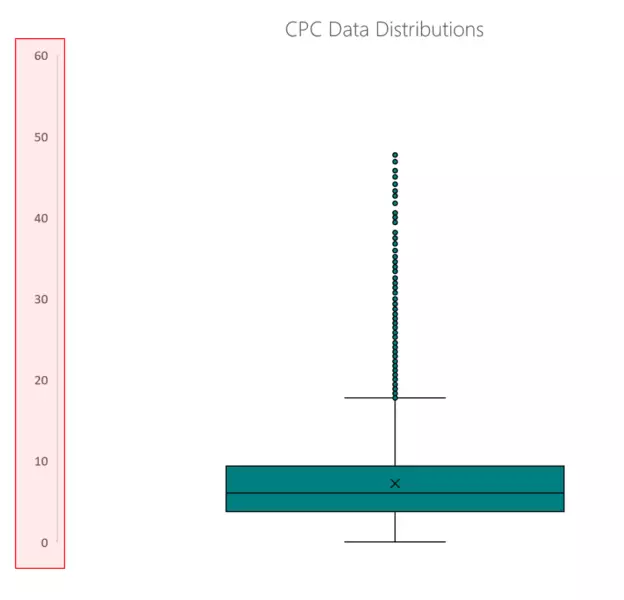 Een nadere blik op de box- en whiskerplots van Bing om CPC-gegevens te analyseren 16640_2