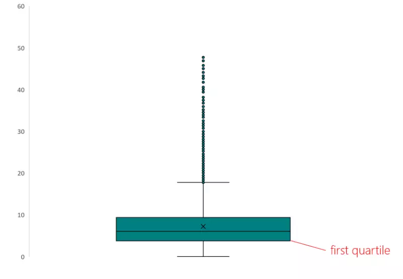 Een nadere blik op de box- en whiskerplots van Bing om CPC-gegevens te analyseren 16640_5