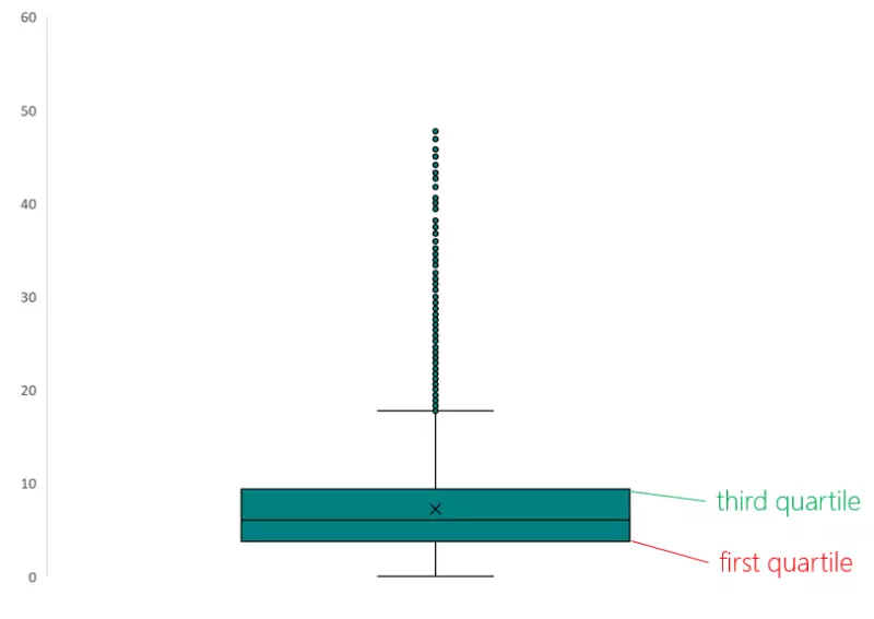 Een nadere blik op de box- en whiskerplots van Bing om CPC-gegevens te analyseren 16640_6