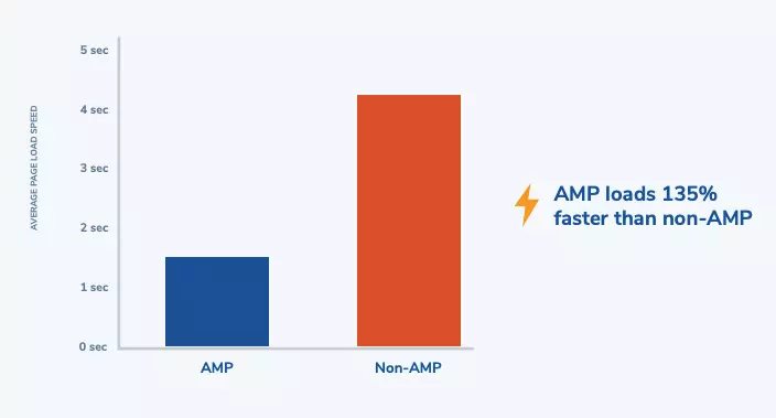 Dire adieu à AMP : vous risquez d'abandonner vos classements et vos revenus 16648_2