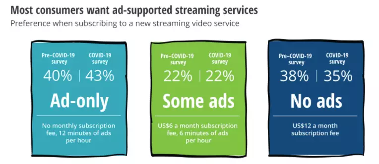 COVID está acelerando la transformación de la publicidad televisiva en un medio direccionable 16649_1