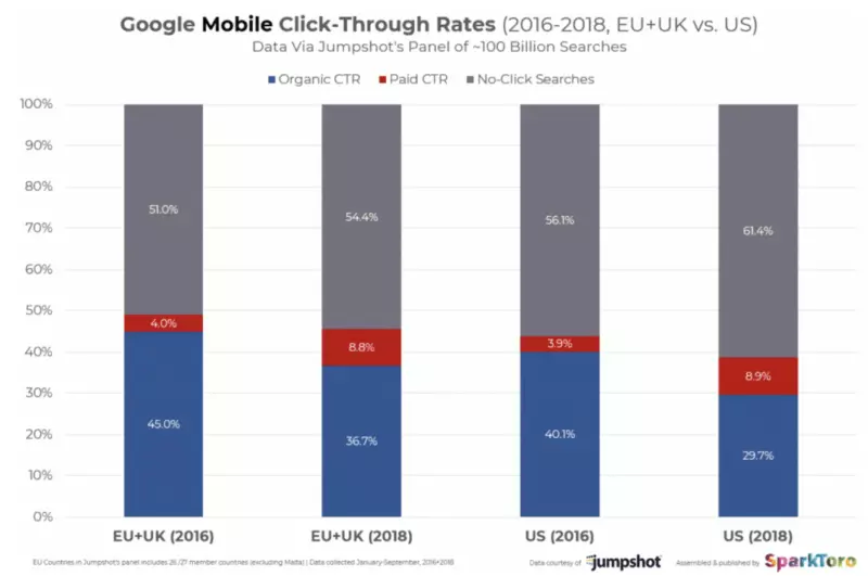 Dane: spadek CTR w bezpłatnych wynikach wyszukiwania Google na komputerach, duży spadek na telefonach 16656_2